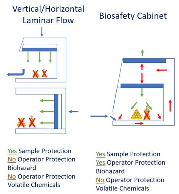 Perbedaan Utama antara Biosafety Cabinet dan Laminar Air Flow - PT ...